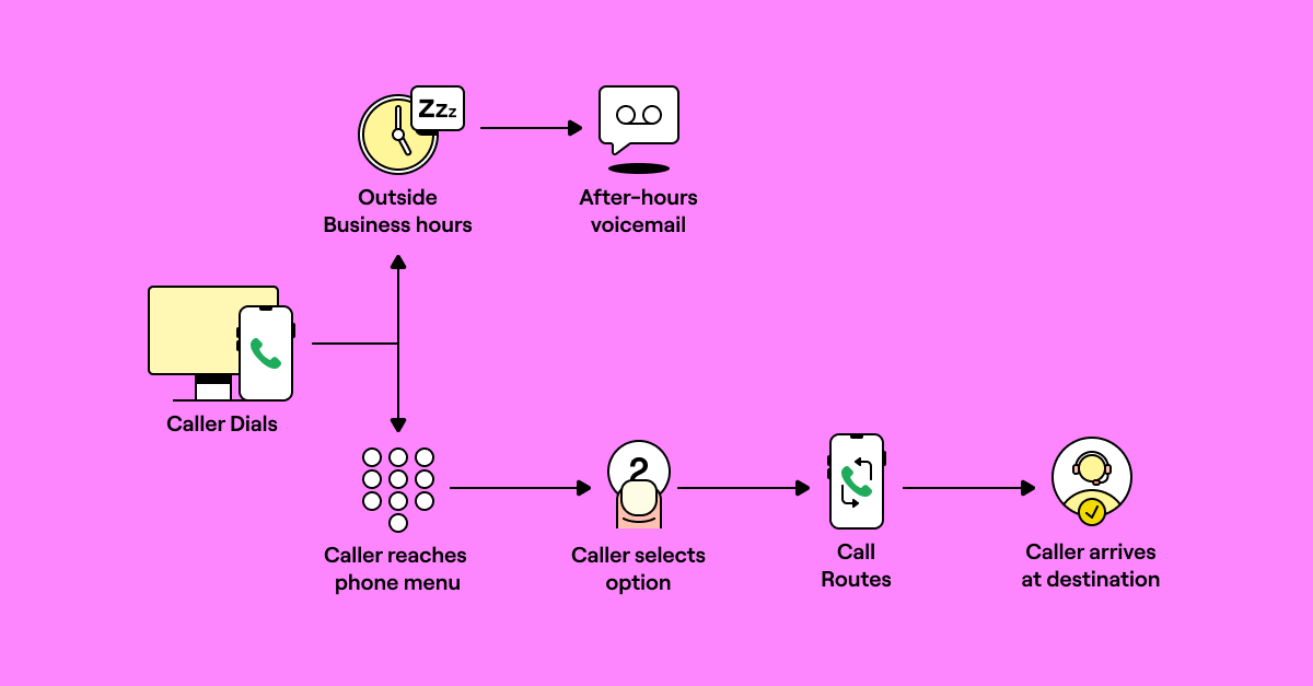 The IVR Call Flow Handbook: From Basics to Best Practices - Quo ...